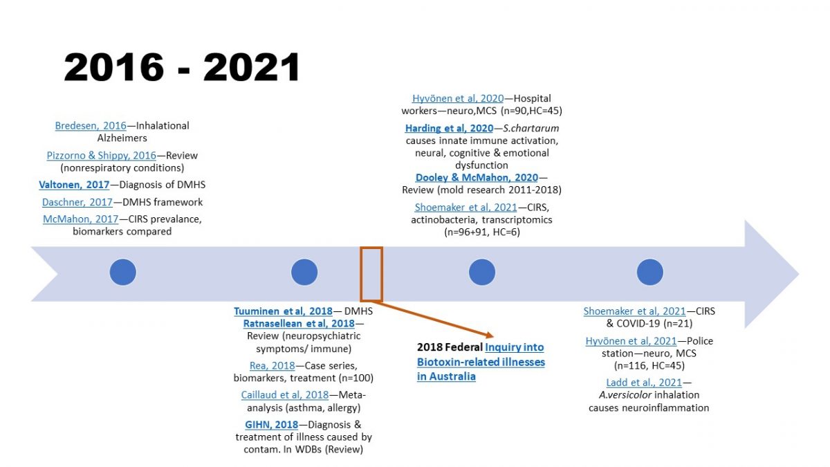Biotoxin Illness/CIRS Key Research Timeline: 1980 - 2021 - Toxic Mould ...